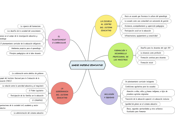 nuevo modelo educativo - Mind Map